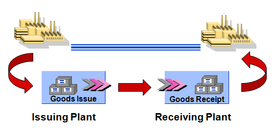 SAP SD [기초] 8 - STOCK TRANSFER & STOCK TRANSPORT PURCHASE ORDER ...