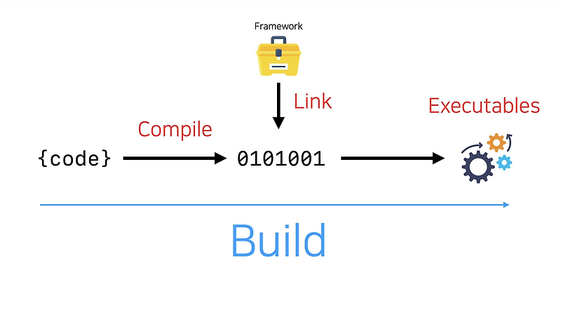 Compile, Link, Run — 얼레벌레 나의 블로그