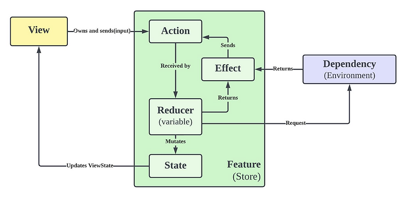 SwiftUI TCA (2) - Effect