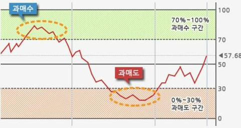주식 초보를 위한 RSI (상대강도지수) 완벽 정리! 📊