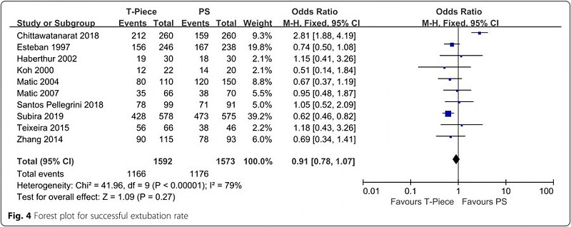 중환자에서 SBT(spontaneous breathing trial) 시 T-piece와 PSV의 비교