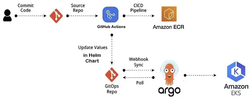 [AWS EKS] Argocd, Github Actions를 사용한 EKS CI/CD 구축