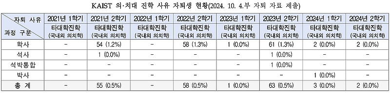 KAIST 3년 새 ‘의대 진학’ 목적 자퇴 182명... 이공계 학생에 전폭적 지원 이뤄져야
