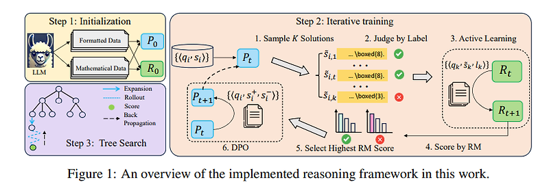 Technical Report: Enhancing LLM Reasoning with Reward-guided Tree Search