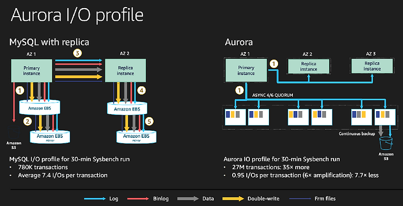 [참고][AWS RDS MySQL] RDS MySQL와 Aurora MySQL 차이점