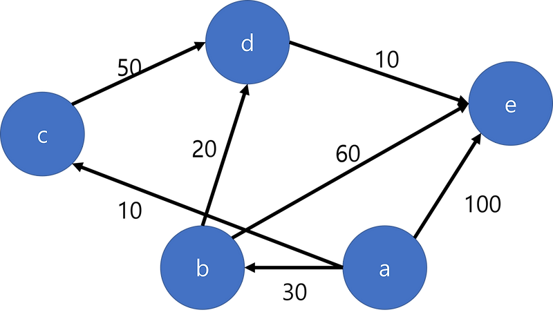 [Algo] 다익스트라 (dijkstra) 알고리즘