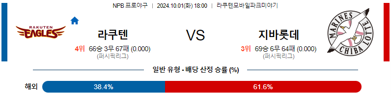 라쿠텐VS지바롯데, 요코하마VS히로시마 NPB 10월01일