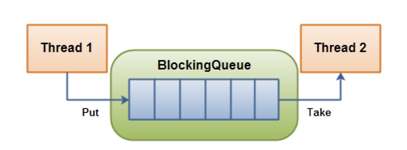 Blocking Queue 블락킹 큐 — 하프연구소