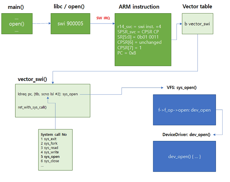 User Space와 Kernel Space