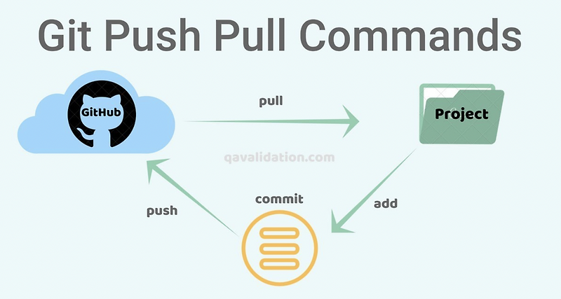 [TIL] GIT 개념 및 사용법 : add, commit, push, pull