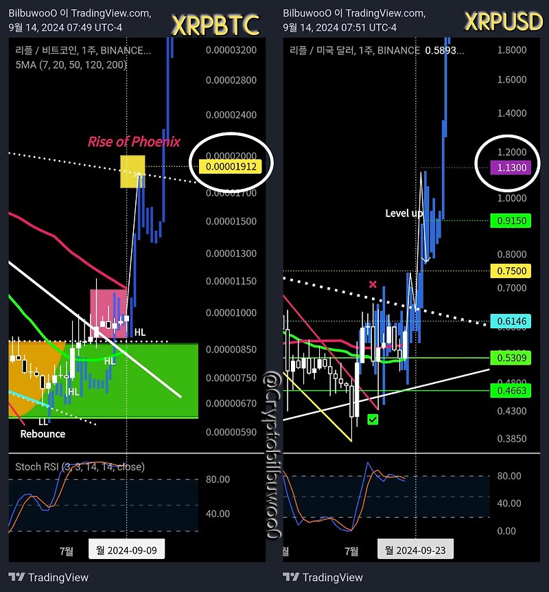 집중을 유지한다면, 부정성과 FUD를 무시한다면, $XRP를 축적하고 보유한다면, 이번 강세와 다음 강세에 보상을 받을 것입니다
