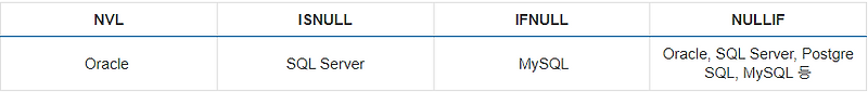 [SQLD] 매우 헷갈리는 NVL, ISNULL, IFNULL, NULLIF 차이점 확실히 잡고가기 — 땅콩맛츄르