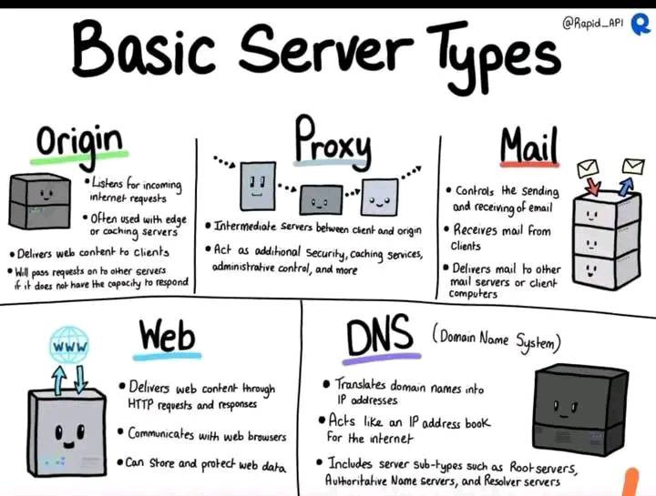 Basic Server Types
