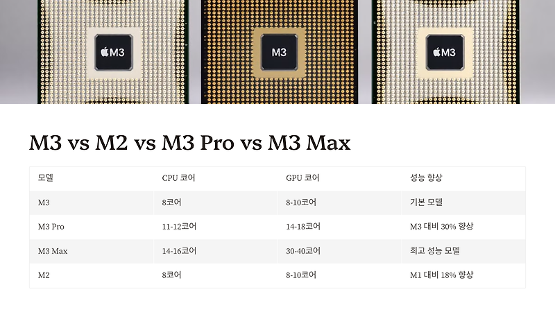 💻 애플 M3 칩 성능 비교! M2 vs M3 vs M3 Pro vs M3 Max 🚀 :: 세상의 HOT 이슈 이야기