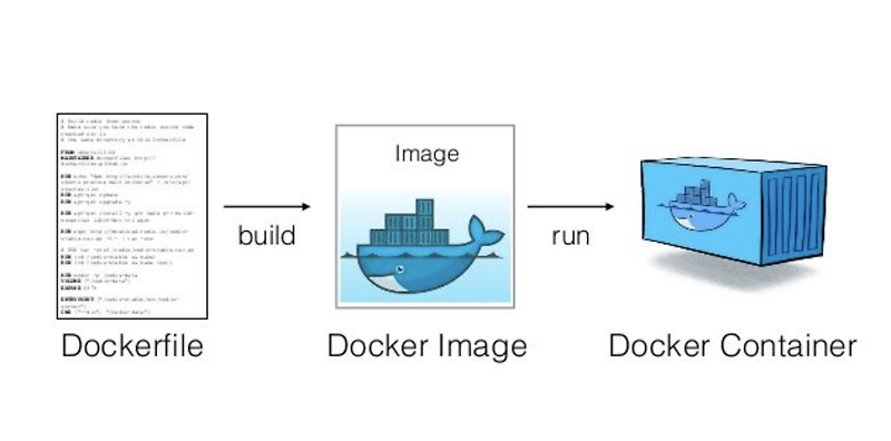 [Docker] Docker 기본 CLI 익히기