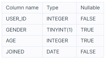 [MySQL] 프로그래머스 lv.1 : 나이 정보가 없는 회원 수 구하기