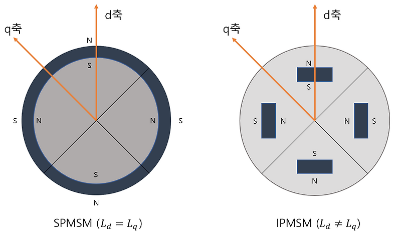 IPMSM과 돌극성(Saliency)