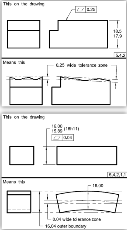 GD&T - Form Tolerance - Flatness
