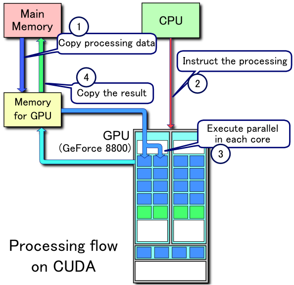 CUDA(Compute Unified Device Architecture)