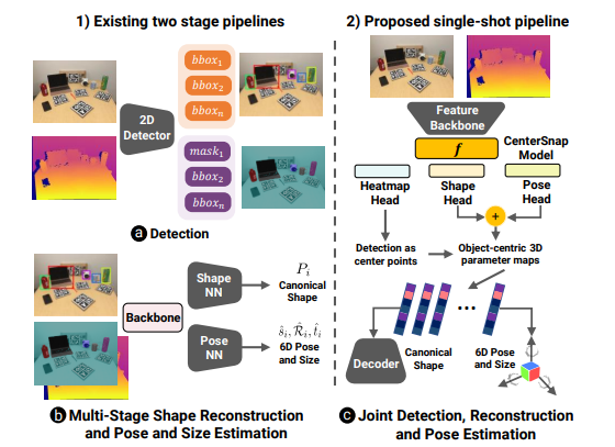 CenterSnap: Single-Shot Multi-Object 3D Shape Reconstructionand Categorical 6D Pose and Size ...