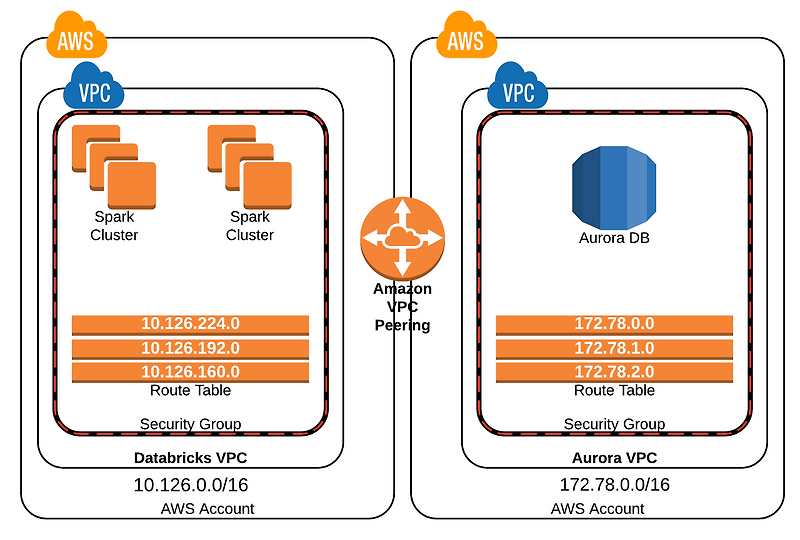 AWS 클라우드: 네트워크 서비스 (VPC, CloudFront, Route 53) — 귀찮은 개발자의 이중생활