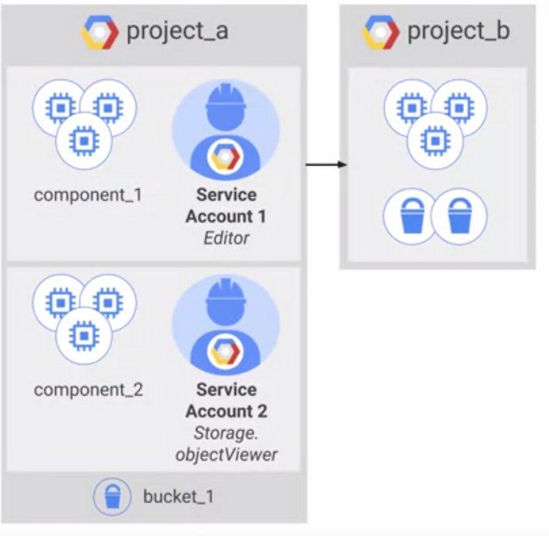 [GCP공부] Coursera: Google Cloud Platform Fundamentals: Core ...