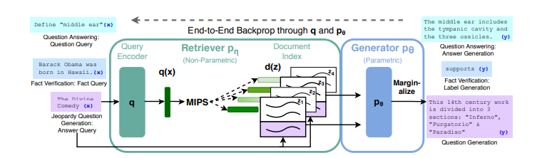 Retrieval-Augmented Generation for Knowledge-Intensive NLP Tasks (RAG ...