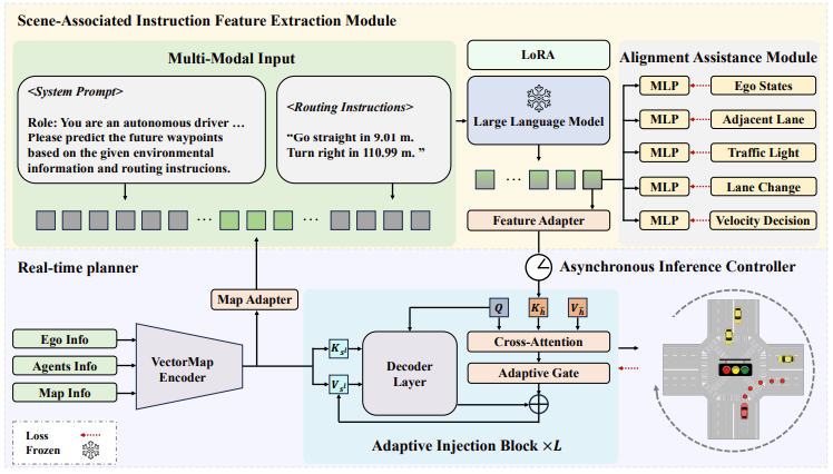 논문 리뷰) Asynchronous Large Language Model Enhanced Planner for Autonomous Driving ((ECCV 2024))