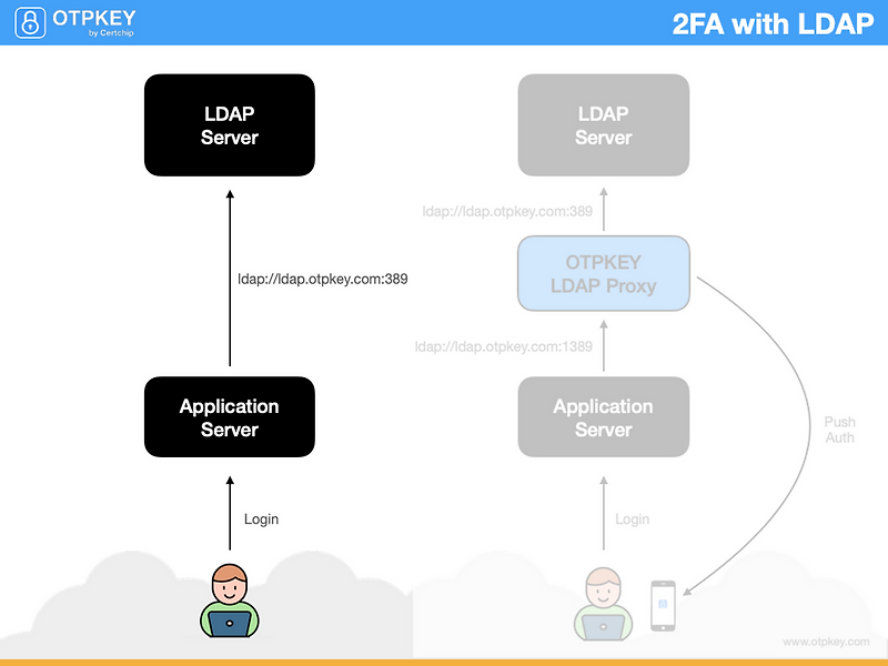 LDAP 인증에 2FA 인증 구현