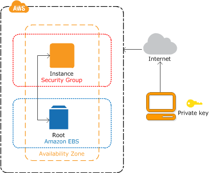 AWS CPE - M2. AWS의 핵심 서비스