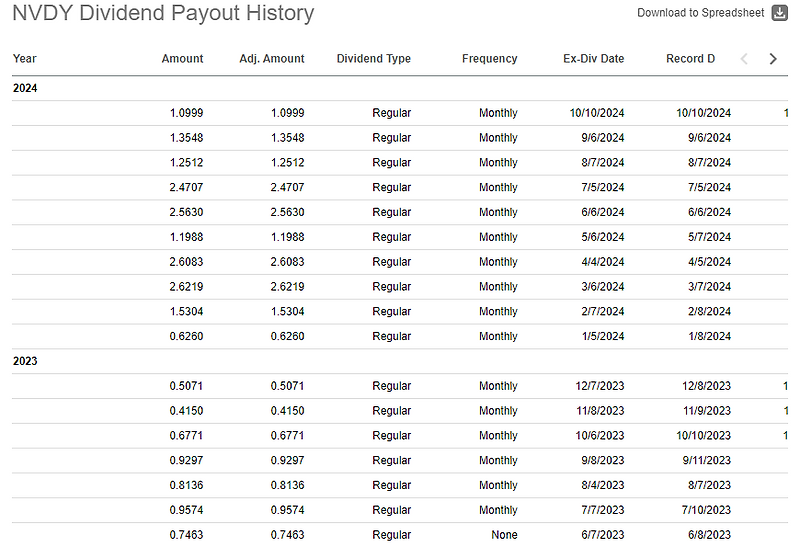 미국주식. 초 고배당주 (NVDY, CONY) 정리
