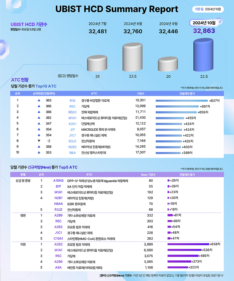 ﻿유비케어 ‘UBIST HCD’, 10월 서머리 리포트 발표
