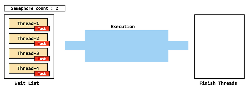 [RUST] Semaphore (세마포어) — goodbyeanma