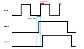 Setup / Hold (violation fix?)
