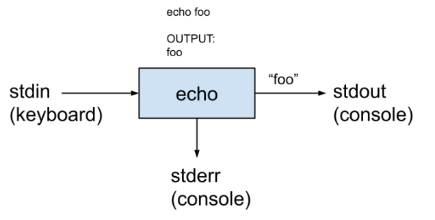 [Linux/Unix] stdin, stdout, stderr, and pipes — 기록