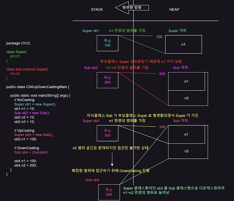 [JAVA] UpCasting & DownCasting