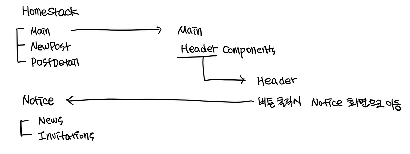 React Native Error : The action 'NAVIGATE' with payload {"name":"News"} was not handled by any ...