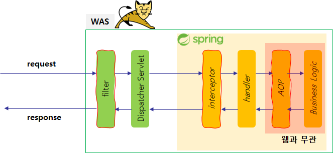 [spring]filter vs interceptor vs AOP
