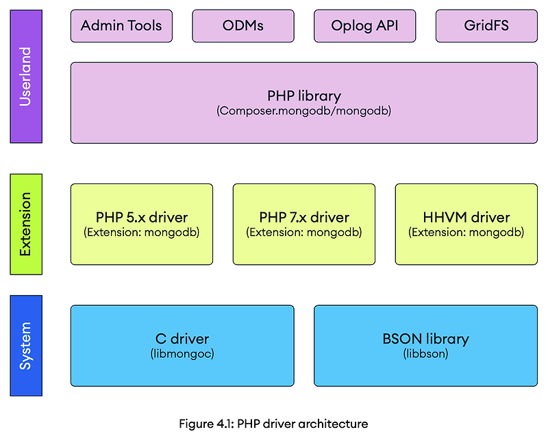 4. Connecting to MongoDB