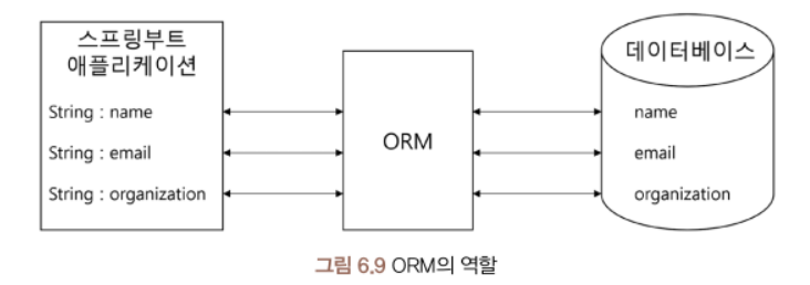 ORM, JPA, Hibernate, MyBatis