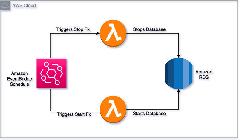 AWS - Aurora DB cluster 자동 시작/중지 :: 잡학문구