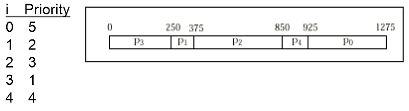 [PintOS 1주차] Day 7