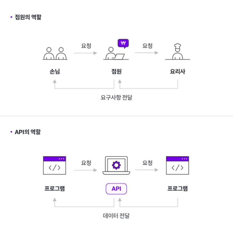 [NaverCloud] AIaas 서비스 기본, Papago와 연계 된 API와 REST API 개념