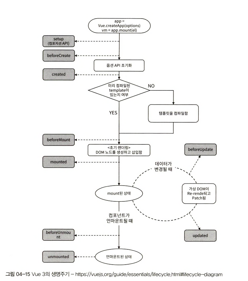 [콜럼Vue스] 생명주기 메서드(Lifecycle Methods)