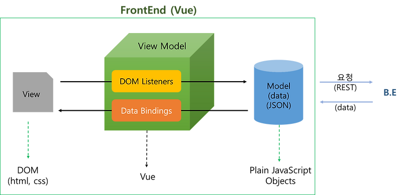 [Vue.js] Vue 특징, MVC vs MVVM Pattern, 버전 차이