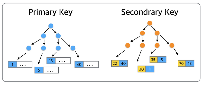 MySQL InnoDB의 Adaptive Hash Index
