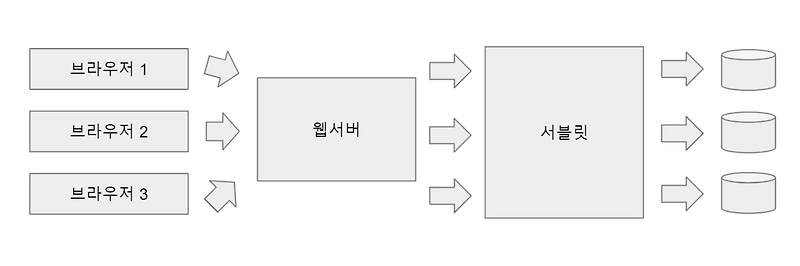 서블릿 컨테이너 기초 및 HTTP 서버 구현 — JDH's DevStory