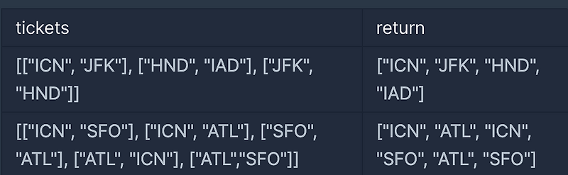 [C++] programmers > DFS/BFS > 여행경로 lv3