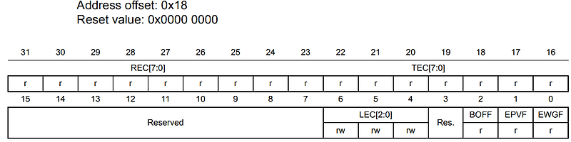 CAN control and status registers - CAN error status register (CAN_ESR ...