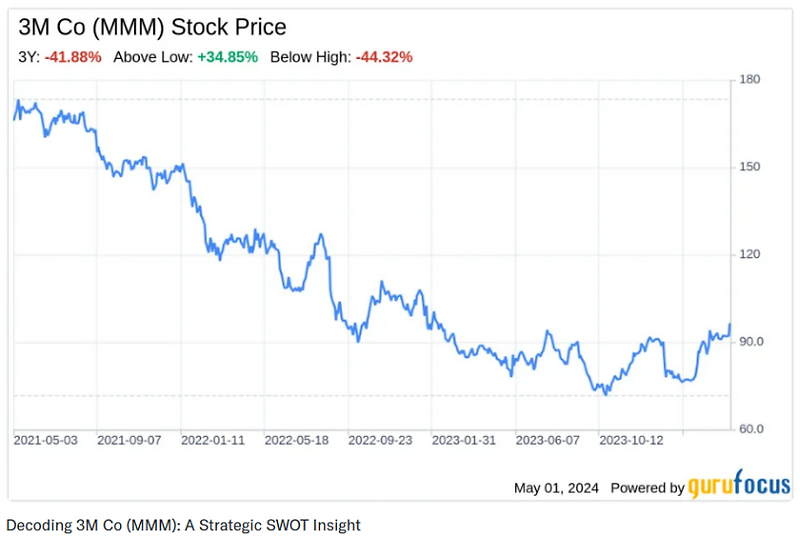 3M(MMM) SWOT 분석 :: 놀로와